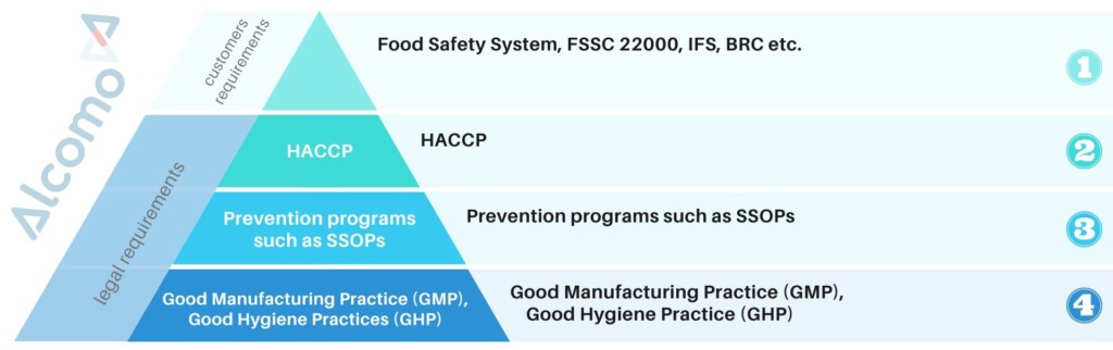 HACCP concept | Alcomo